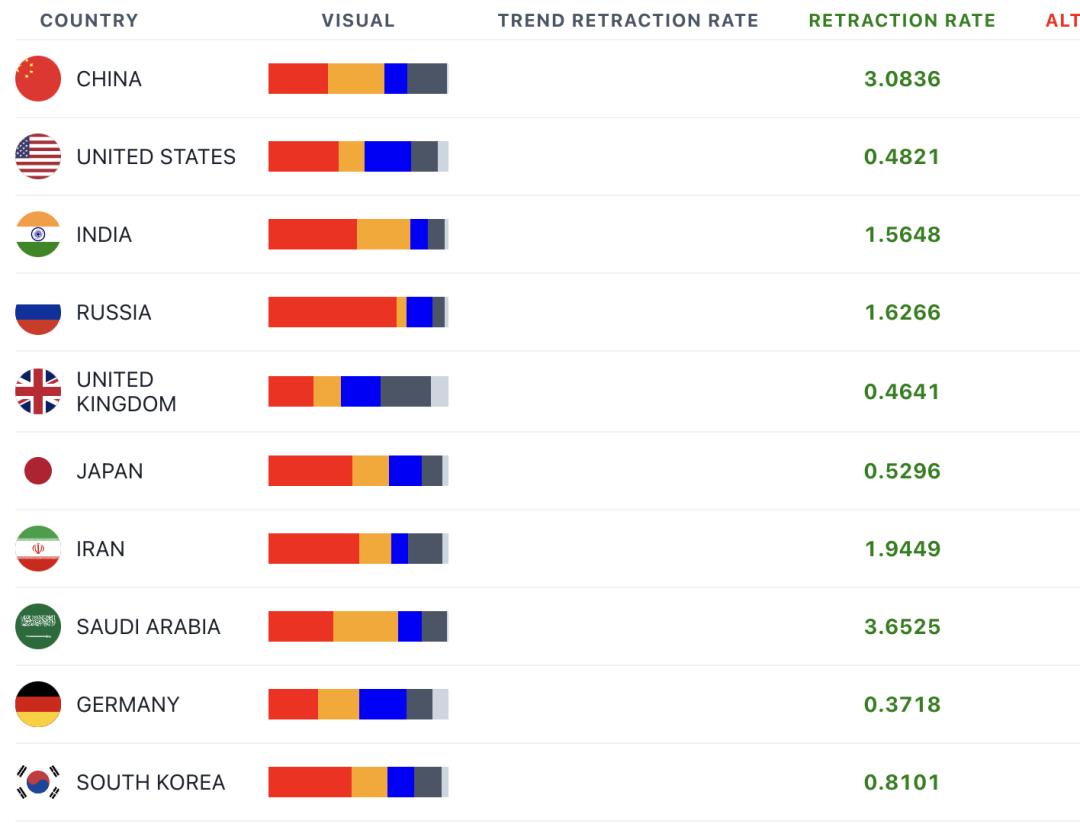 Nature独家爆料：全球机构撤稿率大排行，医学领域成重灾区_澎湃号·湃客_澎湃新闻-The Paper