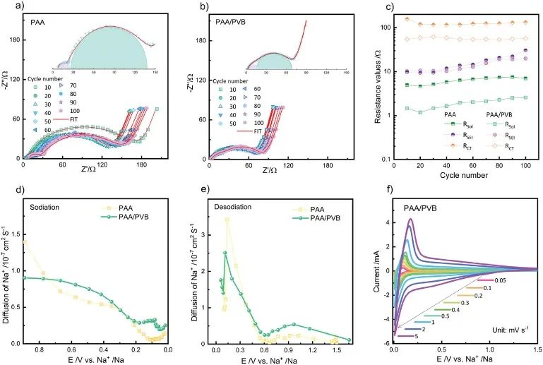 【复材资讯】PVDF替代之路里程碑：动态交联PVB基复合粘结剂实现锂/钠双体系电极长效稳定