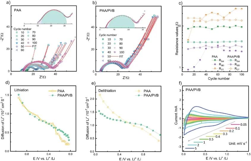 【复材资讯】PVDF替代之路里程碑：动态交联PVB基复合粘结剂实现锂/钠双体系电极长效稳定