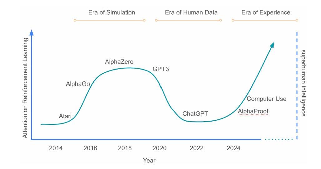 智能体版《苦涩的教训》，图灵奖得主Sutton、谷歌RL大佬Silver新作：超人智能靠经验_澎湃号·湃客_澎湃新闻-The Paper