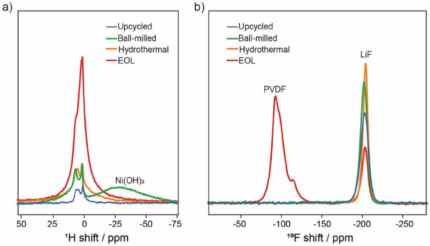 【复材资讯】最新AEM：固态NMR技术助力锂离子电池正极再生