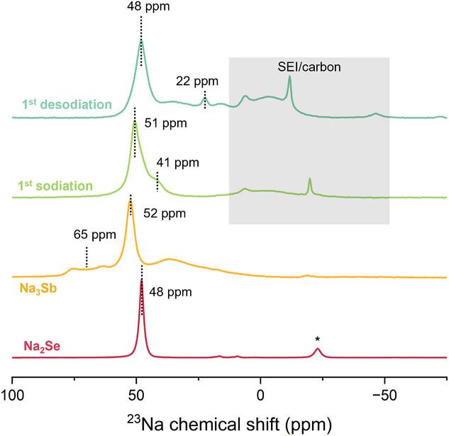 【复材资讯】独家！新型Na5-xSbSe相：重新定义新一代钠离子电池阳极材料