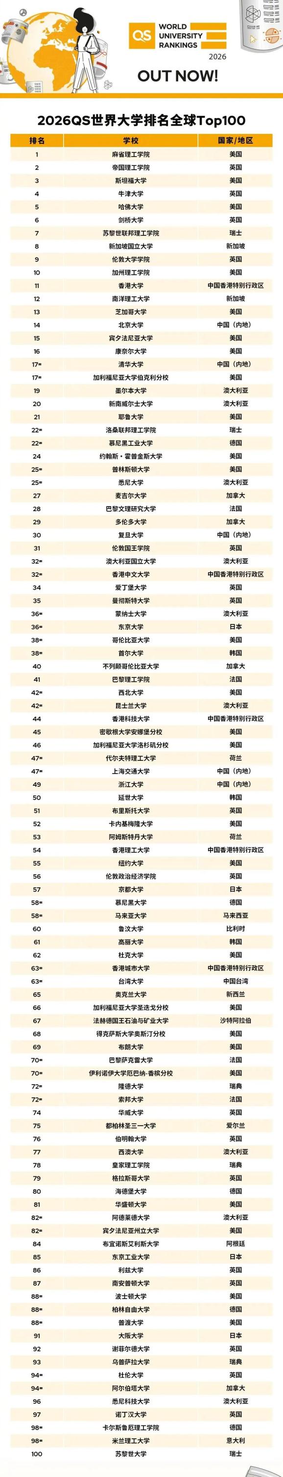 2026QS世界大学排名：北京大学第14，清华大学第17，中国11所高校入围前100_澎湃号·媒体_澎湃新闻-The Paper