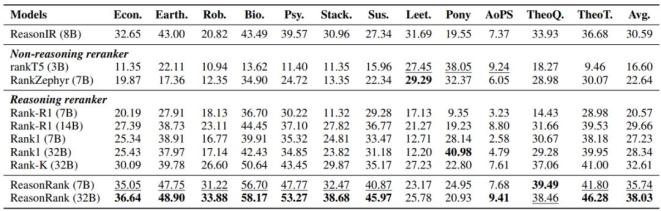 击败Meta登榜首：推理增强的文档排序模型ReasonRank来了_澎湃号·湃客_澎湃新闻-The Paper