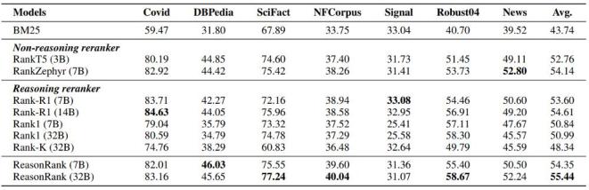 击败Meta登榜首：推理增强的文档排序模型ReasonRank来了_澎湃号·湃客_澎湃新闻-The Paper