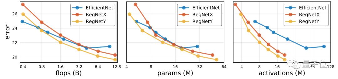 何恺明团队最新力作RegNet：超越EfficientNet，GPU上提速5倍
