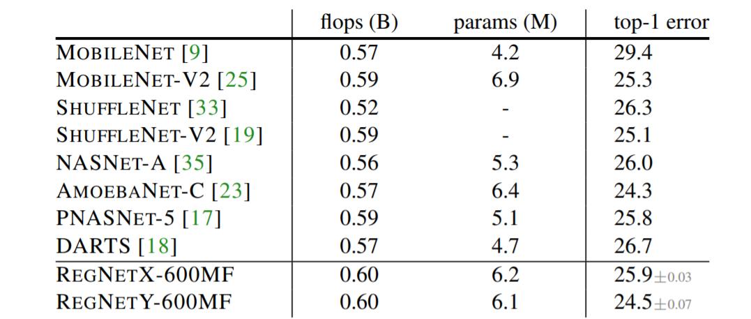 超越EfficientNet，GPU上加速5倍，何恺明组CVPR 2020论文提出新型网络设计范式