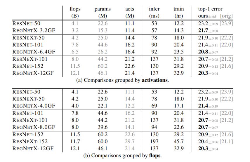 超越EfficientNet，GPU上加速5倍，何恺明组CVPR 2020论文提出新型网络设计范式_澎湃号·湃客_澎湃新闻-The Paper