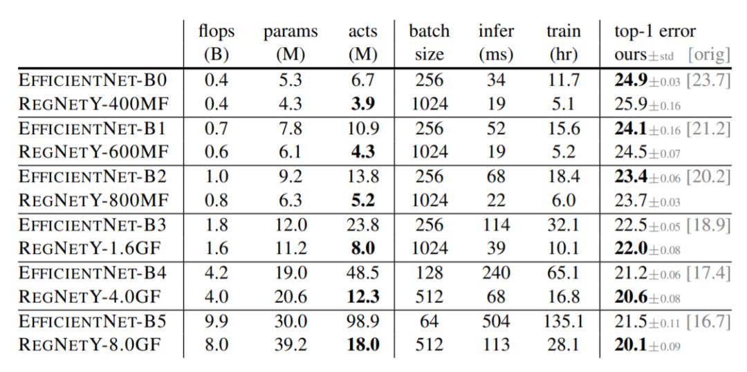 超越EfficientNet，GPU上加速5倍，何恺明组CVPR 2020论文提出新型网络设计范式