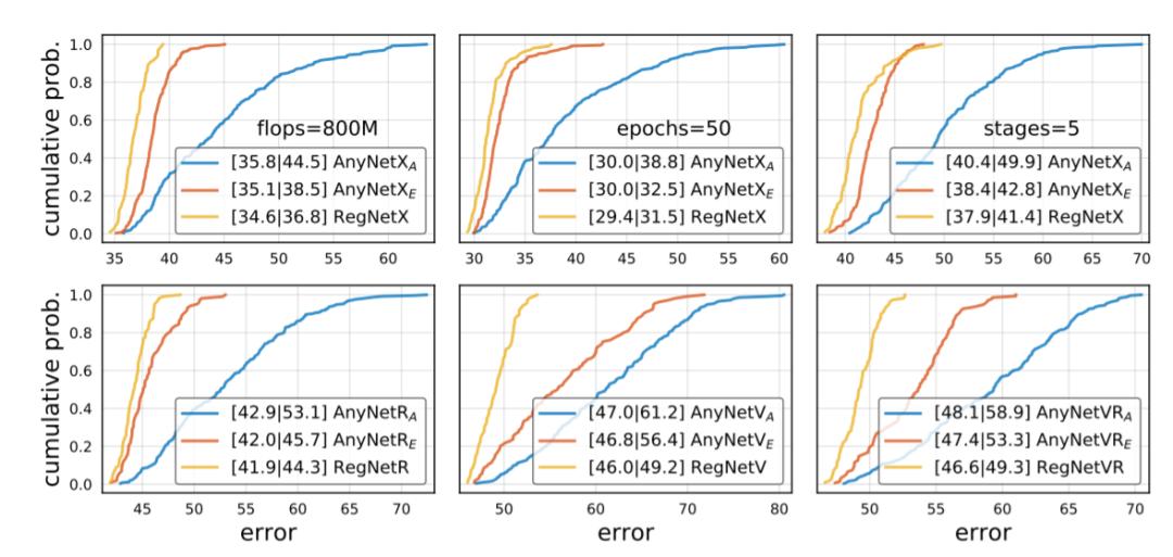 超越EfficientNet，GPU上加速5倍，何恺明组CVPR 2020论文提出新型网络设计范式