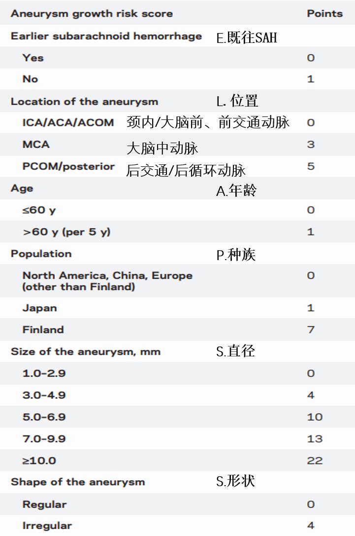 颅内「未破裂动脉瘤」会不会破？这3种评分方法请收好