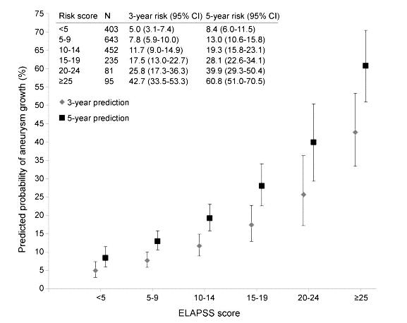 颅内「未破裂动脉瘤」会不会破？这3种评分方法请收好