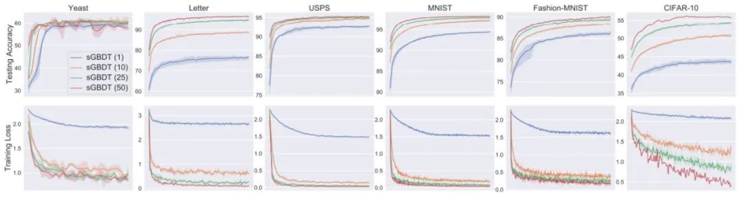 速度提升、准确率更胜一筹，周志华等人提出可微XGBoost算法sGBM