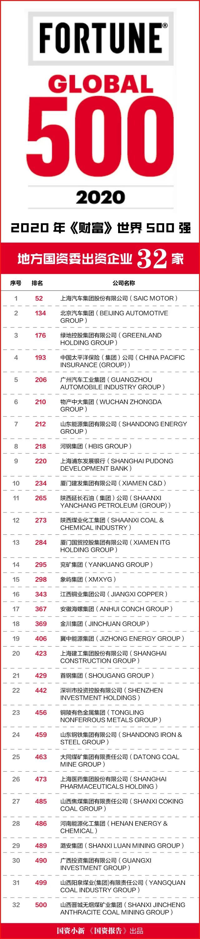 48家央企32家地方国企上榜2020世界500强！_澎湃号·政务_澎湃新闻-The Paper