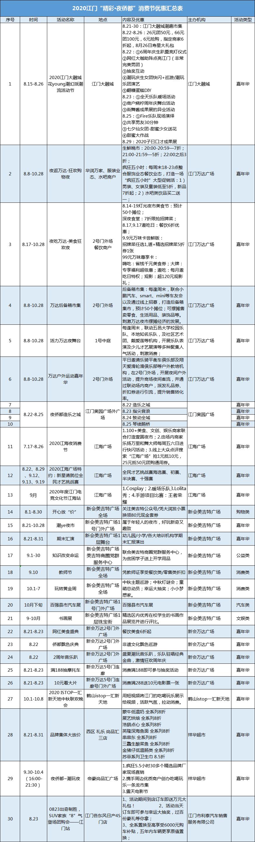 来了，江门10000000元消费券！领券入口→_澎湃号·政务_澎湃新闻-The Paper