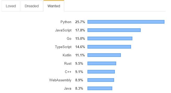 2021编程语言趋势预测：JavaScript、Python热度不减，但崛起最快的是它_澎湃号·湃客_澎湃新闻-The Paper