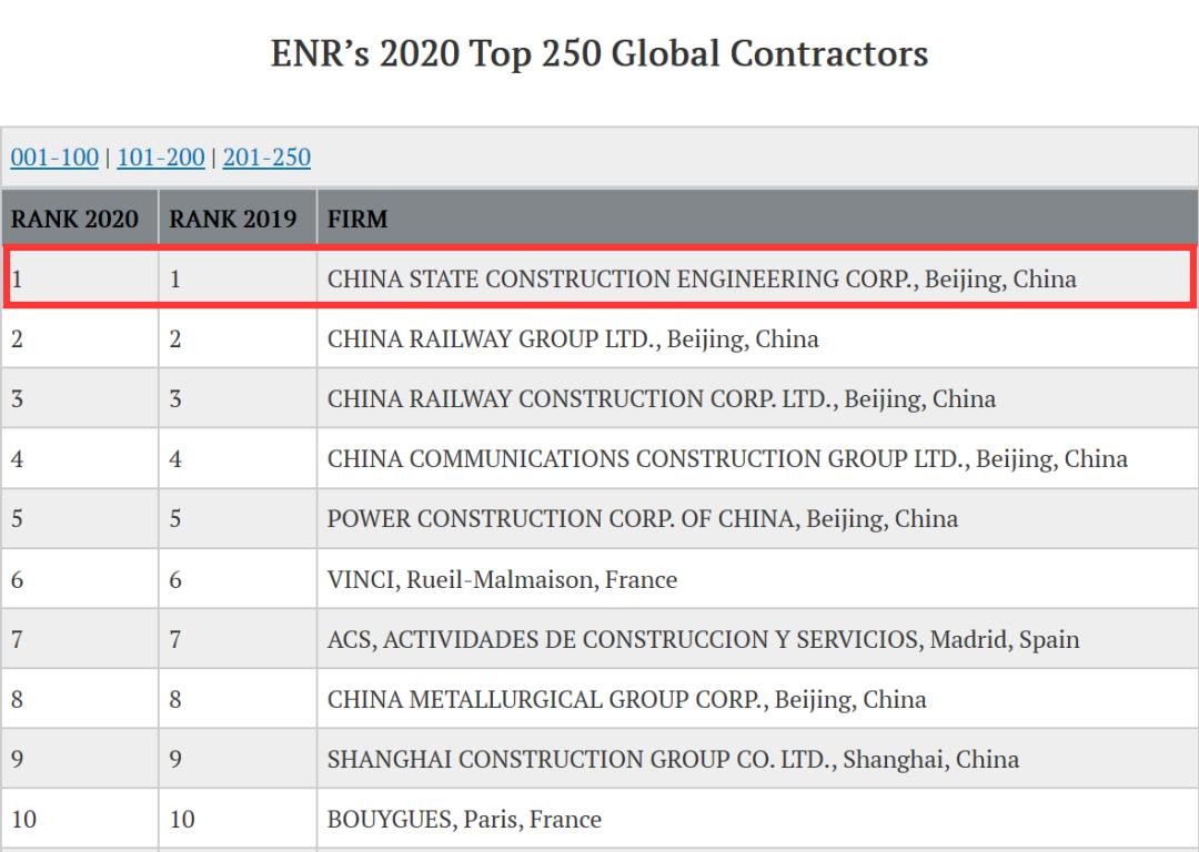 中国建筑连续5年稳居ENR全球承包商250强榜首_澎湃号·政务_澎湃新闻-The Paper