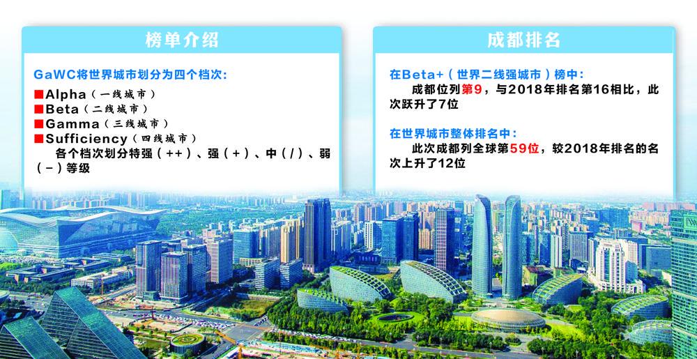 GaWC世界城市排名再度跃升12名，成都靠什么？_澎湃号·政务_澎湃新闻-The Paper