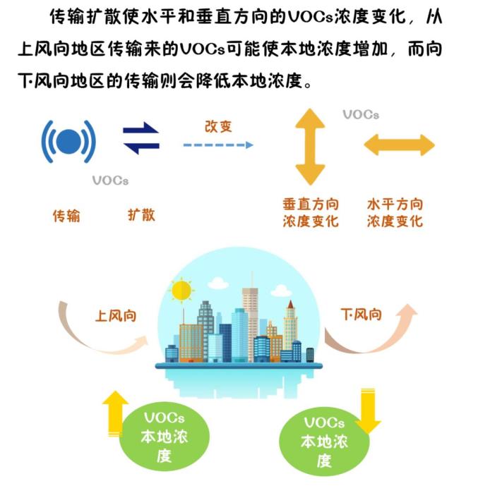 科普图解 | VOCs的环境作用有哪些？影响VOCs环境浓度的因素是什么？_澎湃号·政务_澎湃新闻-The Paper