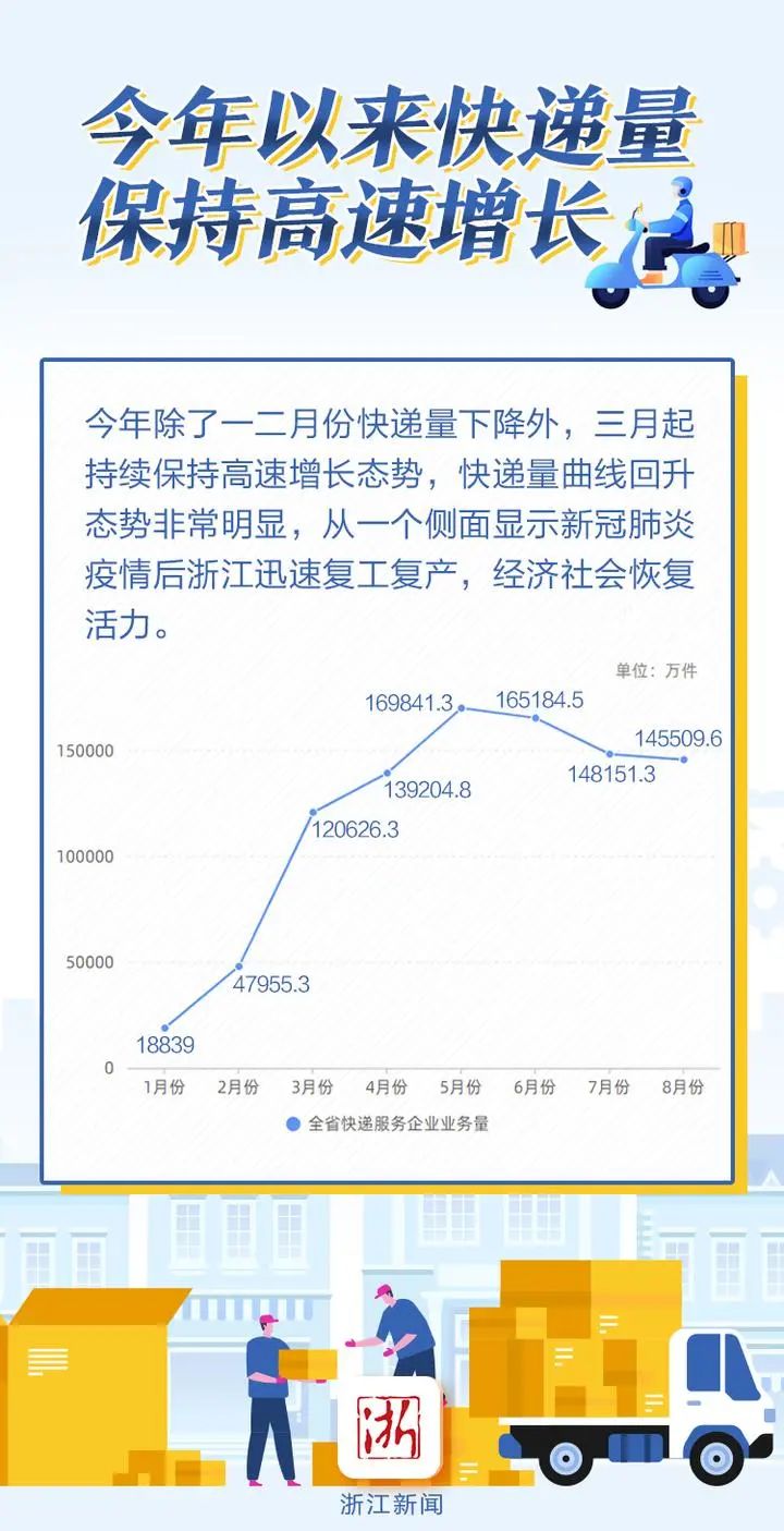 数说金华③丨514090.5万件！1-8月金华快递量跑出全省第一！_澎湃号·政务_澎湃新闻-The Paper