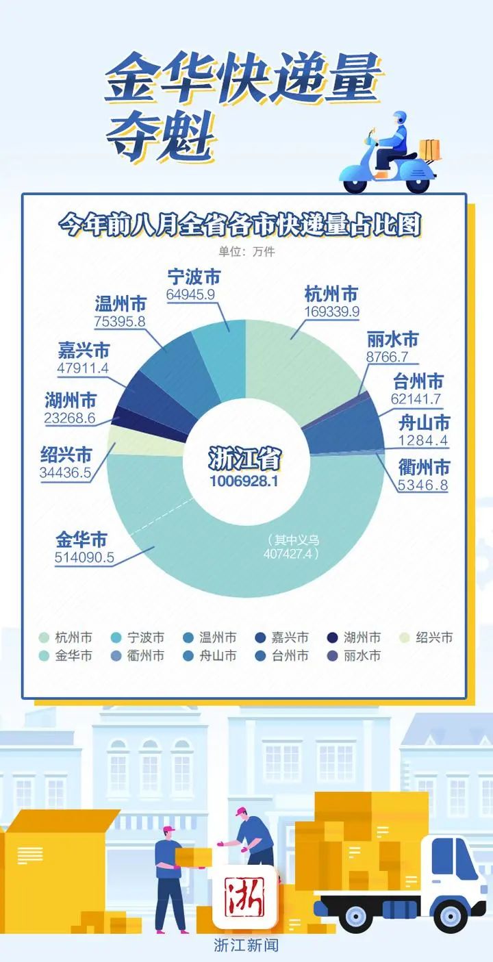 数说金华③丨514090.5万件！1-8月金华快递量跑出全省第一！_澎湃号·政务_澎湃新闻-The Paper