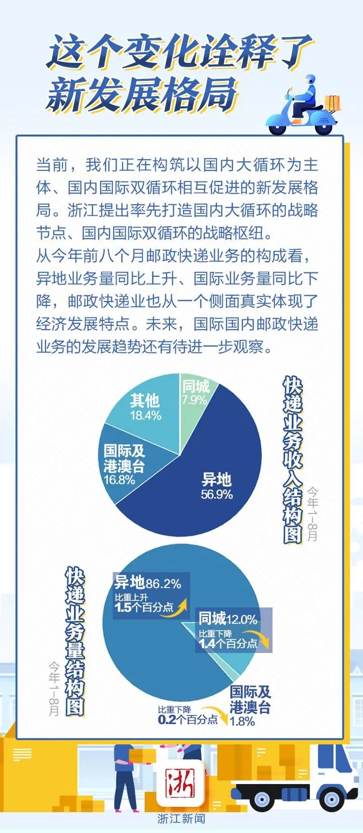 数说金华③丨514090.5万件！1-8月金华快递量跑出全省第一！_澎湃号·政务_澎湃新闻-The Paper