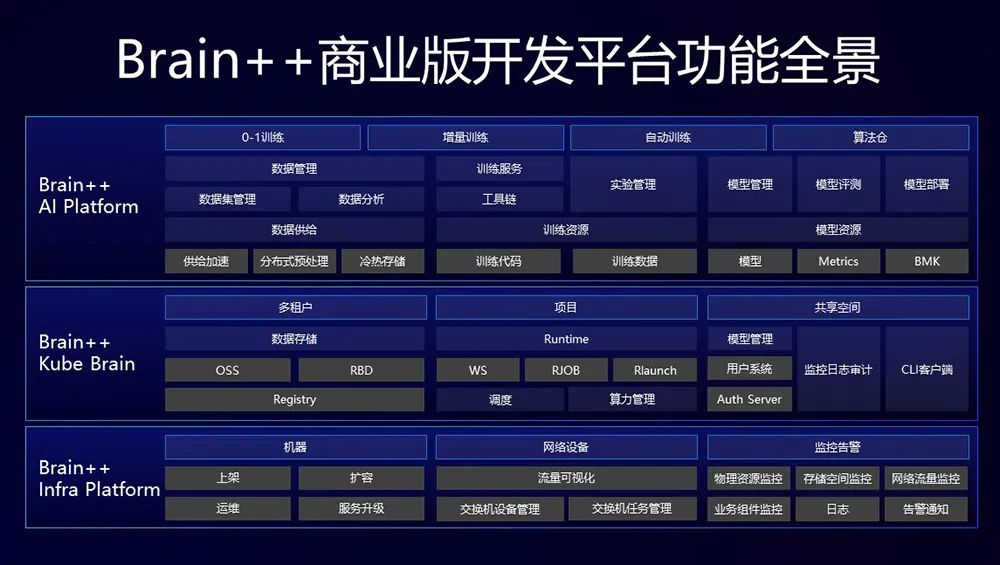 破解AI全流程开发难题，旷视推出Brain++商业版，将算法落地时间缩短80%_澎湃号·湃客_澎湃新闻-The Paper